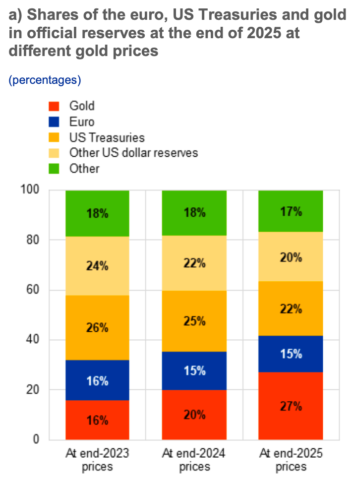 Gold Overtakes U.S. Treasuries in Central Bank Reserves